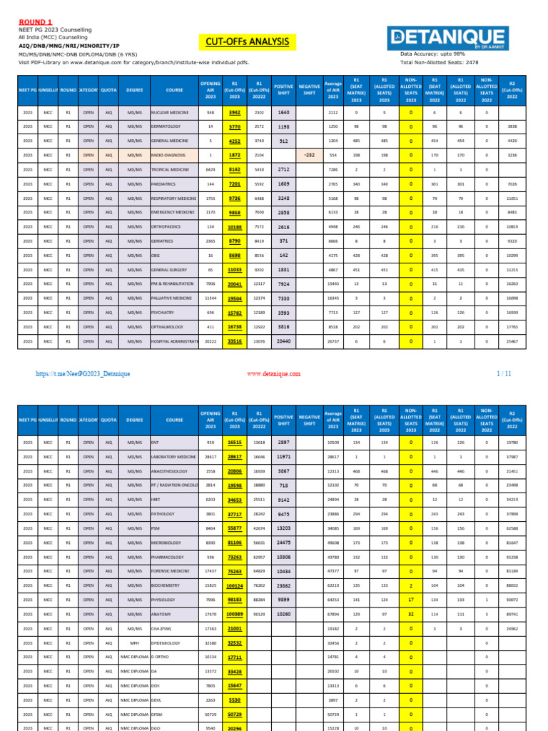 Summary-1 Cut-Offs Summary OPN All-Courses All-Degrees R1 MCC 2023 ...