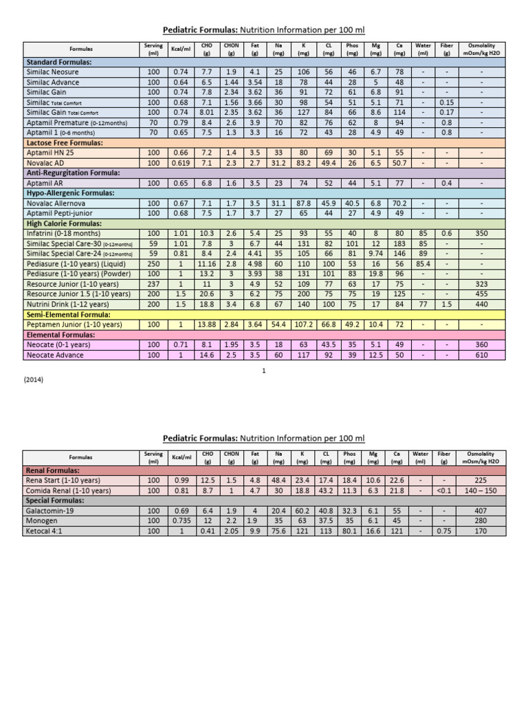 Pediatric Formula List | PDF | Nutrition | Diet & Nutrition
