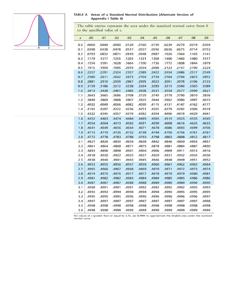 Z Distribution Table | PDF
