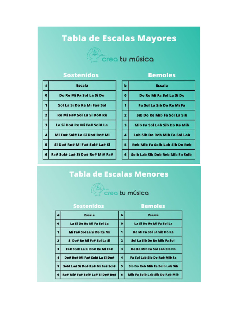 Tablas de escalas mayores y menores | PDF