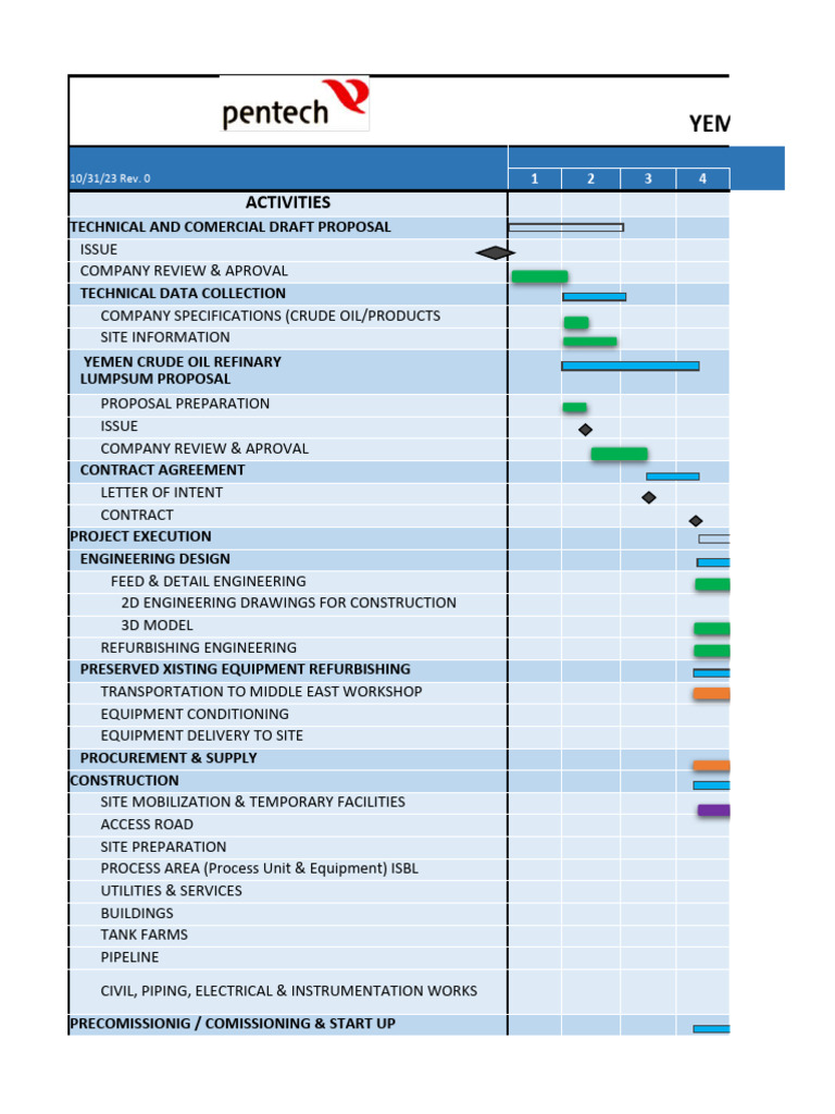 Master Plan Malahia Refinery 50 MBD Final 07112023 | PDF | Oil Refinery | Fossil Fuels