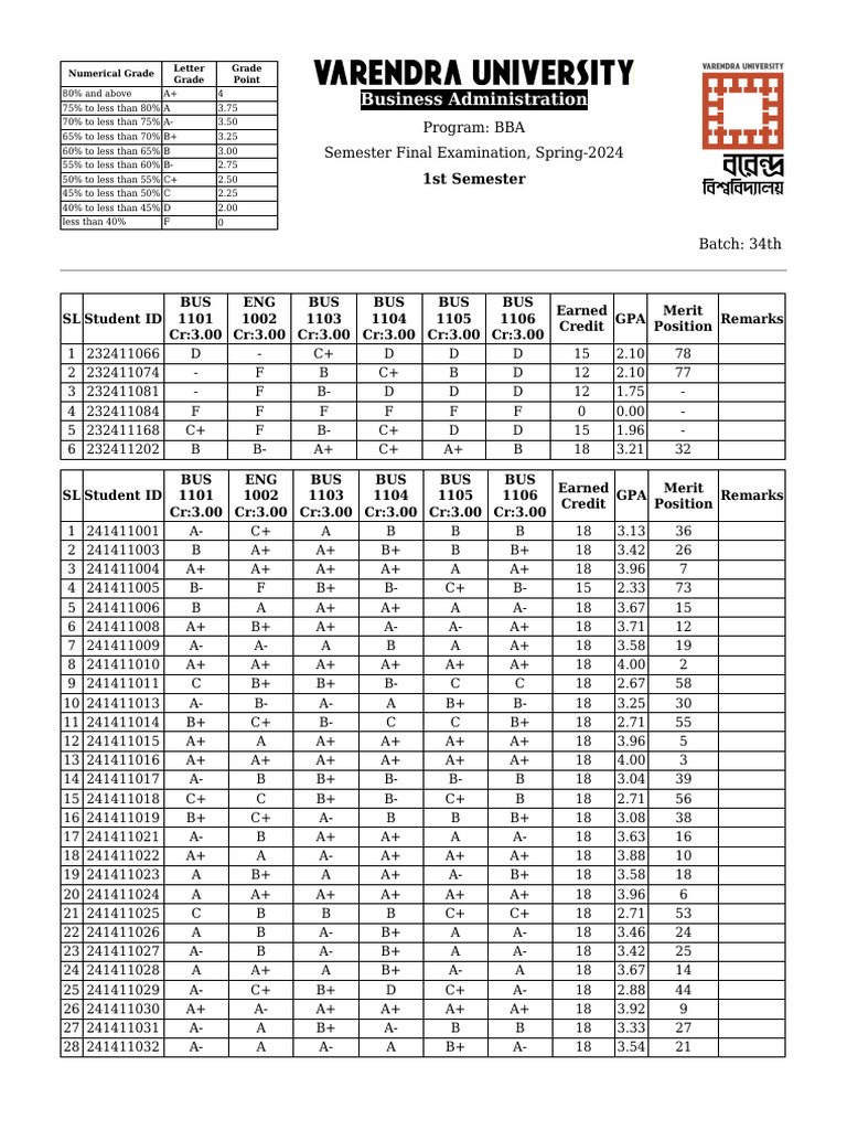BBA Semester Final Result (Spring 2024) | PDF | Student Assessment And Evaluation | Educational ...