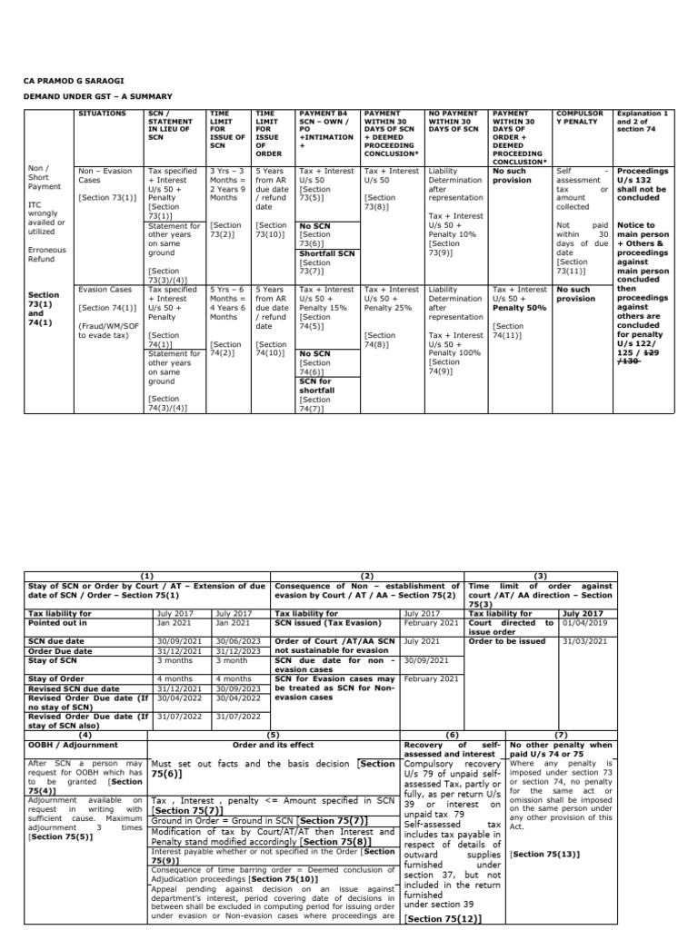 GST Demand Summary and Penalties Guide | PDF | Taxes | Government Finances