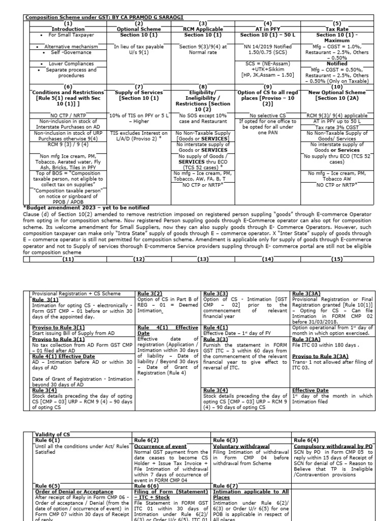 GST - Composition Scheme Summary | PDF | Value Added Tax | Receipt
