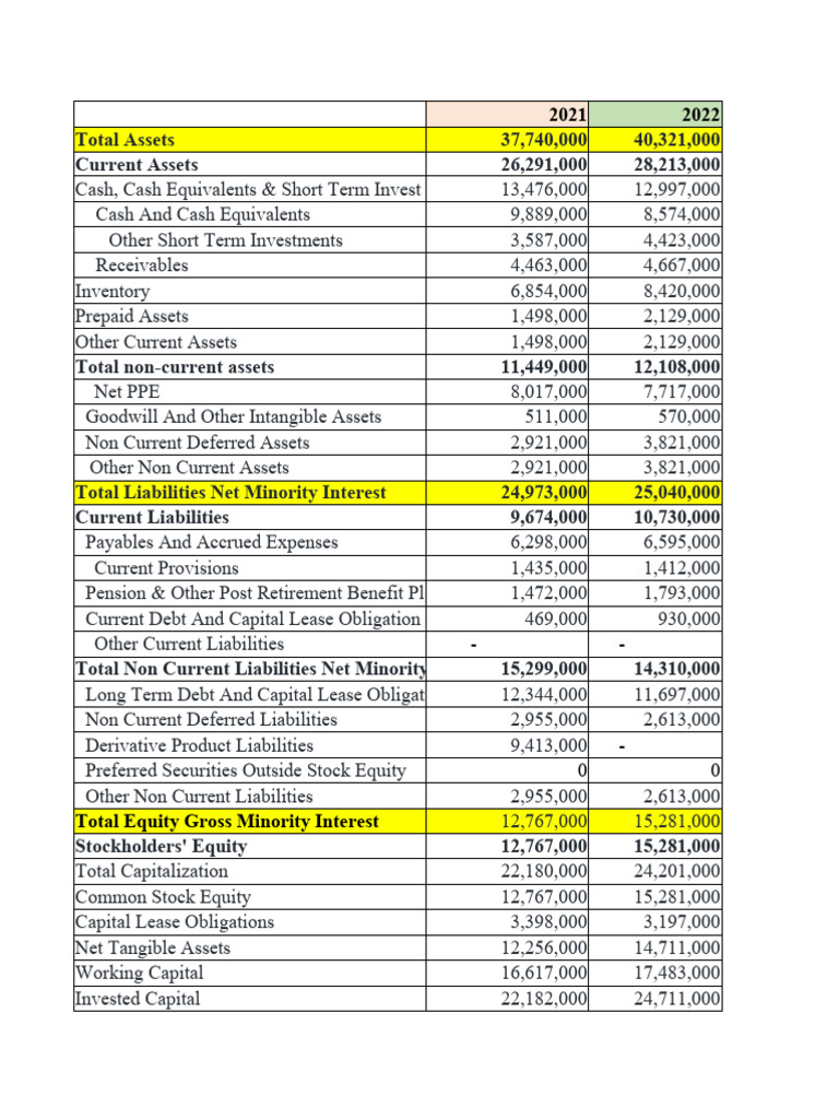 Final Report - Financial Data Analysis - Group 1 | PDF | Revenue | Net ...