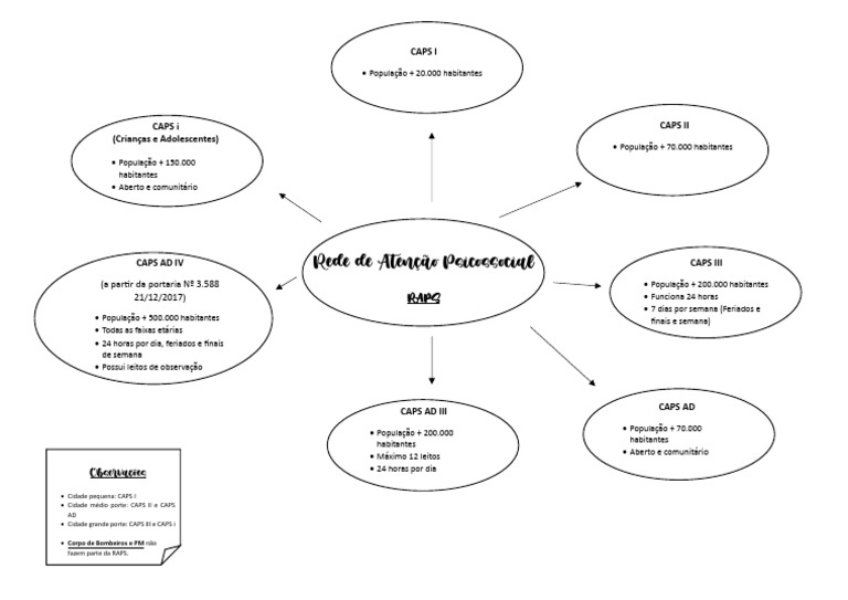 Mapa Mental - Caps | PDF
