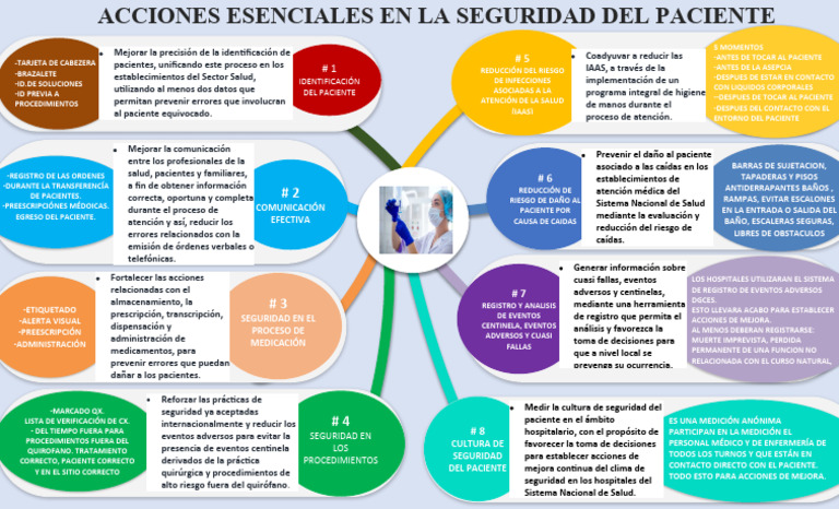 Mapa Conceptual Acciones Esenciales | PDF | Hospital | Seguridad del paciente