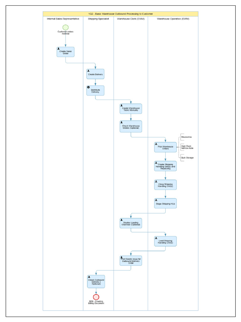 1G2 - Basic Warehouse Outbound Processing To Customer | PDF