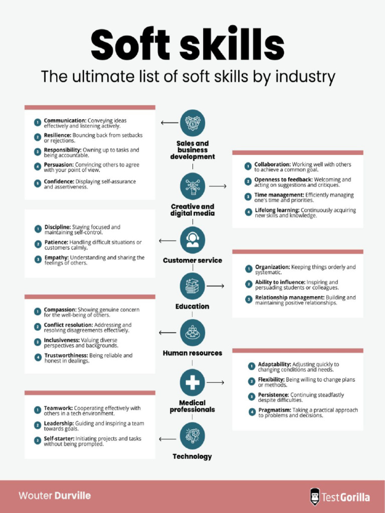 Soft Skills | PDF