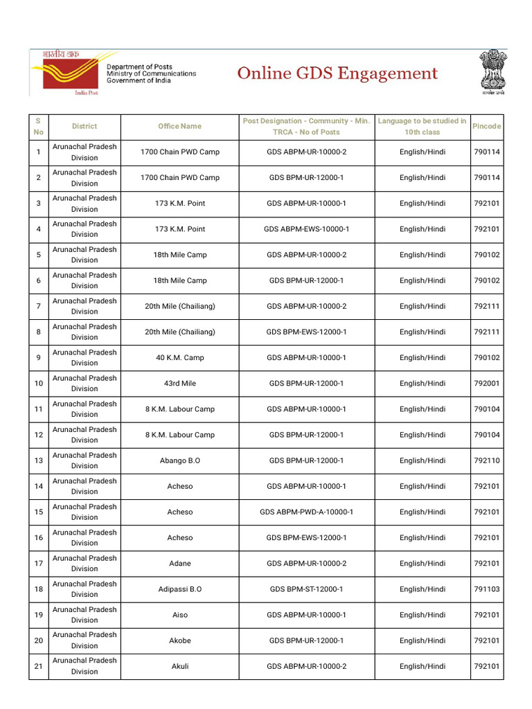 Arunachal Pradesh | PDF | Language Families | Dialectology