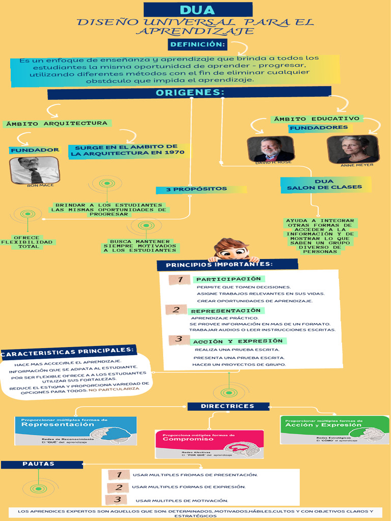 Mapa Mental - Conceptual Dua | PDF | Aprendizaje | Cognición