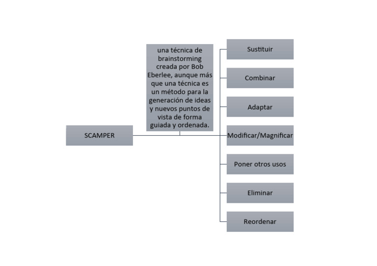 Técnica SCAMPER para Innovación | PDF