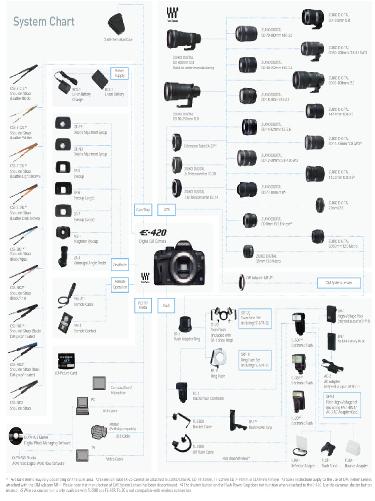Olympus E420 System Chart | PDF | Flash (Photography) | Camera