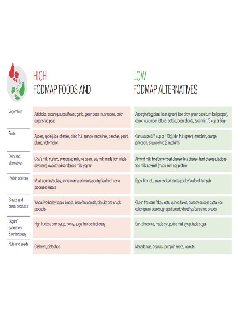 Fodmap Foods | PDF