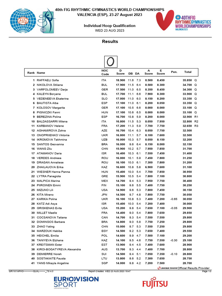 Hoop Results | PDF | Summer Olympic Games | Sports