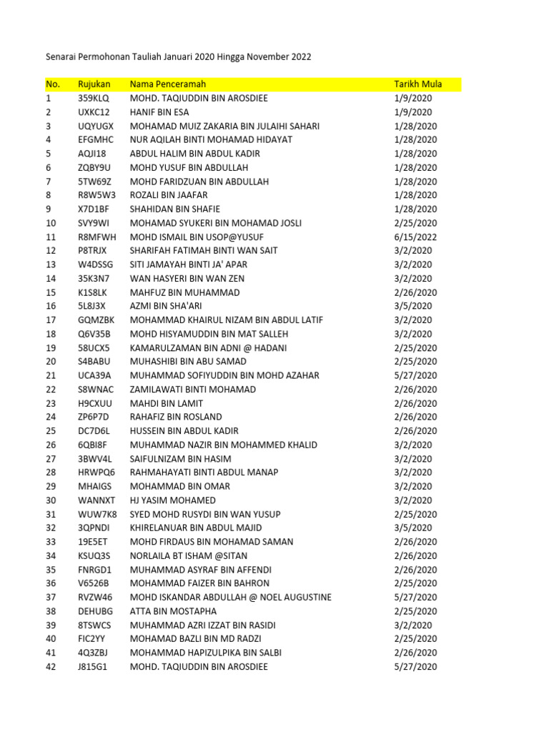 Senarai Permohonan Tauliah Januari 2020 Hingga November 2022 | PDF ...