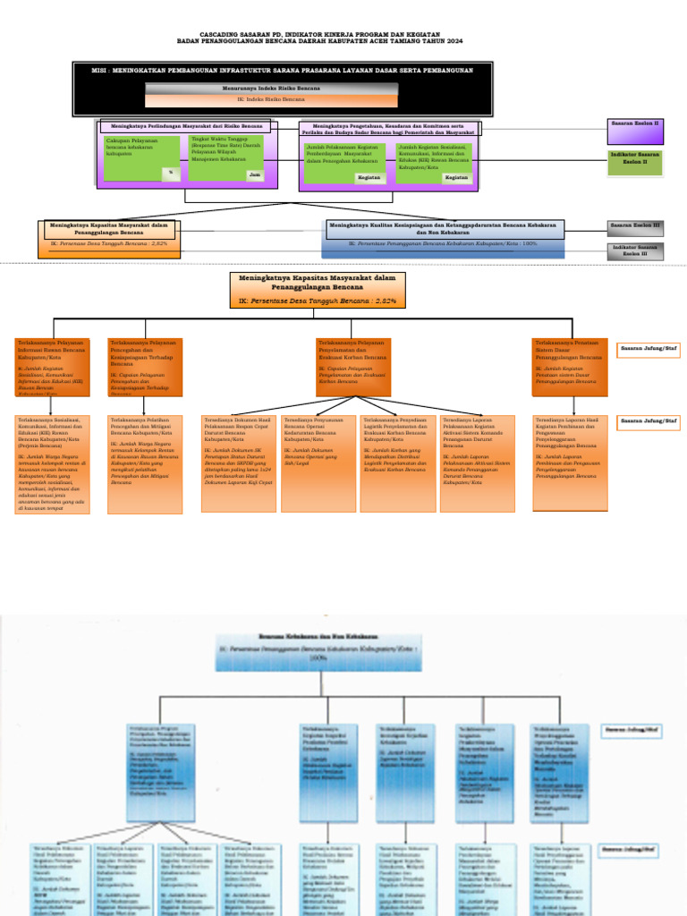 Cascading BPBD Tahun 2024 | PDF
