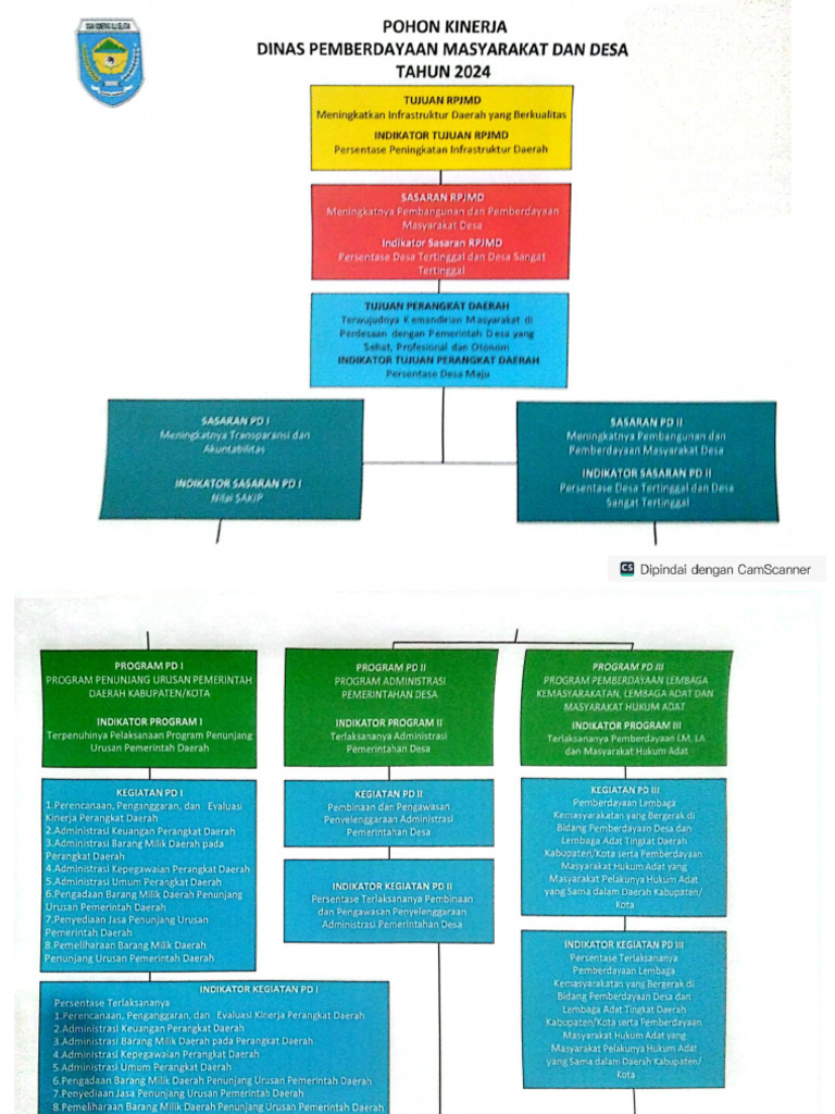 Pohon Kinerja Dinas PMD 2024 | PDF