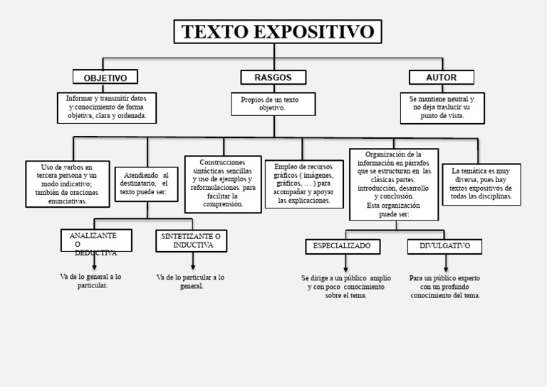 Mapa conceptual del Texto Expositivo | PDF | Ciencia cognitiva | Lingüística