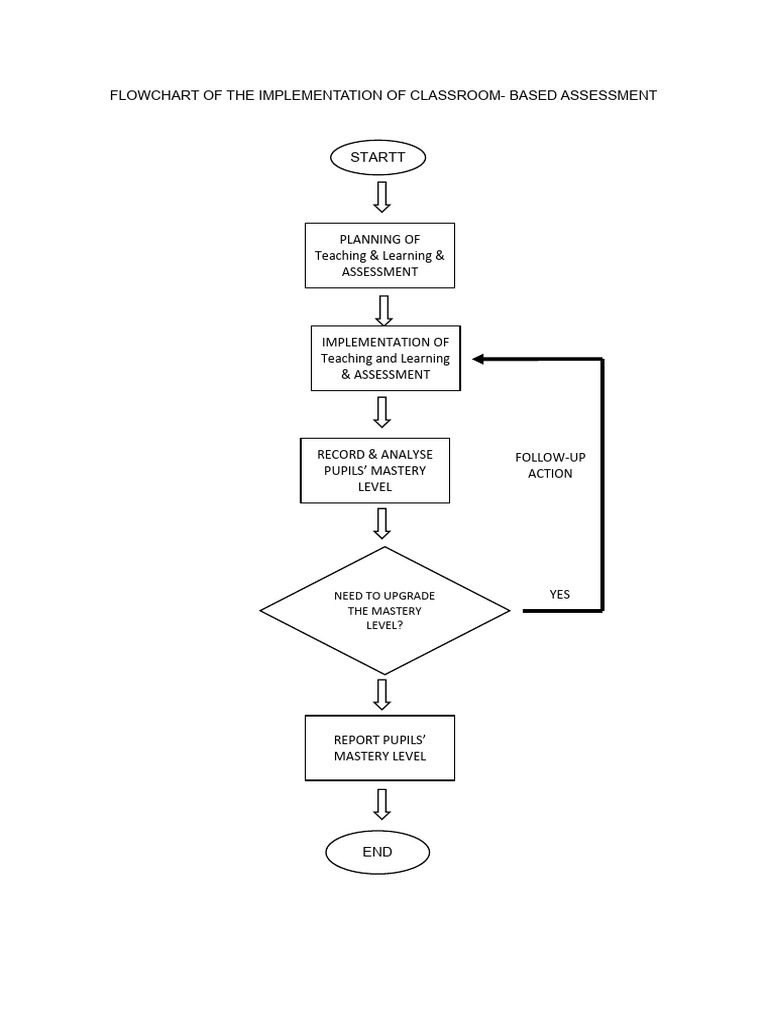Flowchart of The Implementation of Classroom | PDF
