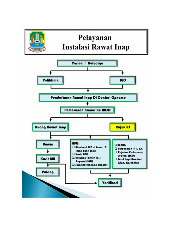 Alur Pelayanan Rawat Inap Scaled | PDF