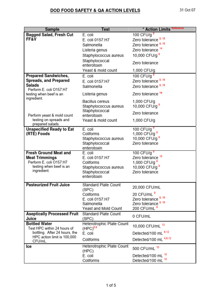 DOD Food Safety and QC Action Levels - Micro | PDF | Food Industry