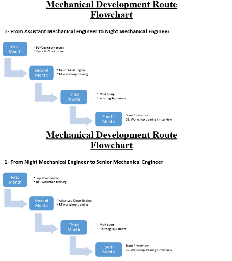 Mechanical Development Route Flowchart | PDF