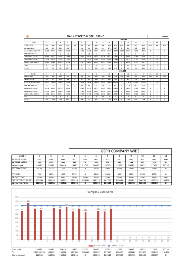 Mar-23 Production Report, Day and Night Shiift | PDF