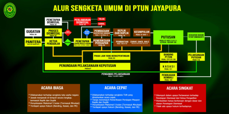 Alur-Perkara Ptun | PDF