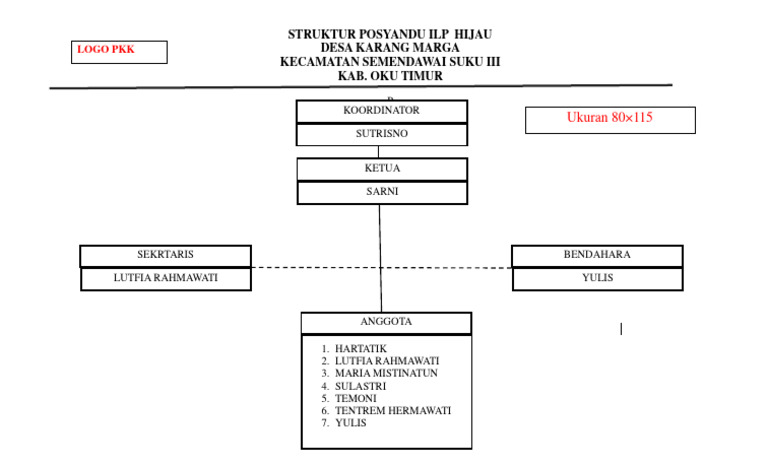 Struktur Posyandu Ilp | PDF