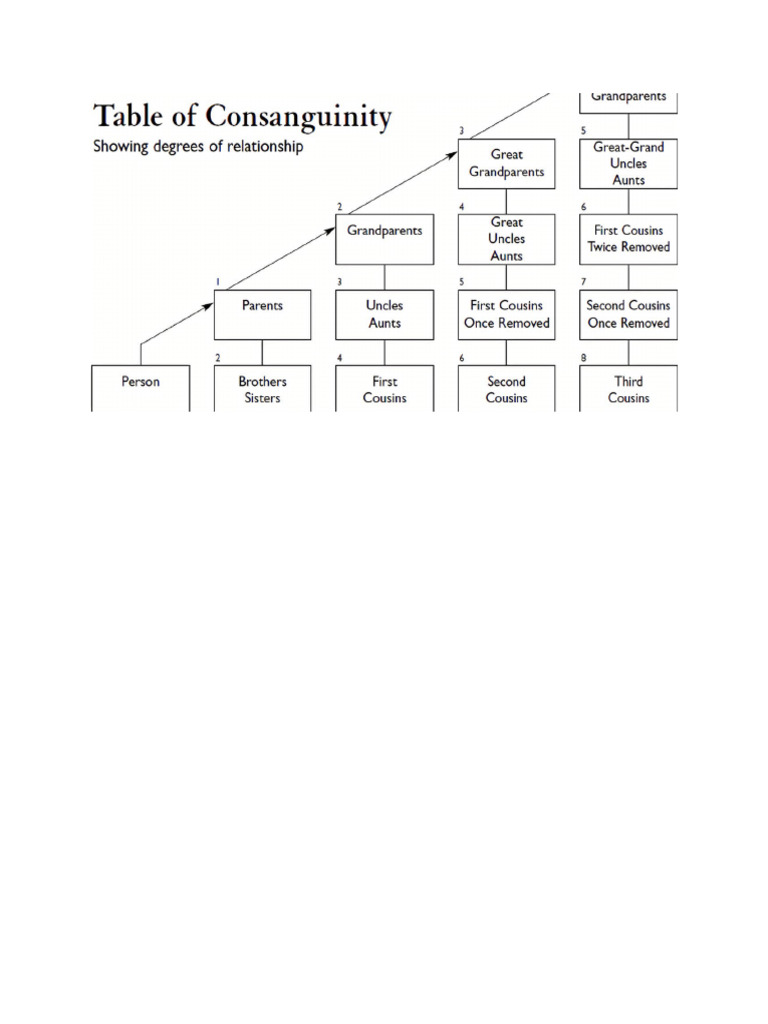Table of Consanguinity | PDF