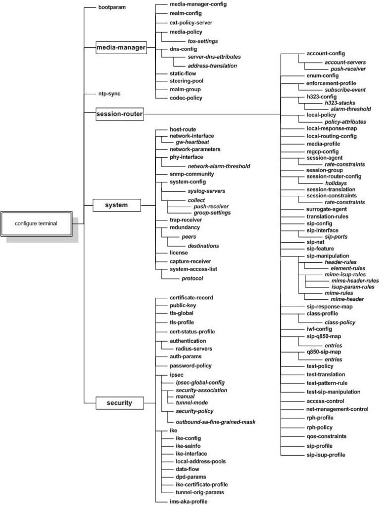 ACLI_configuration_tree | PDF