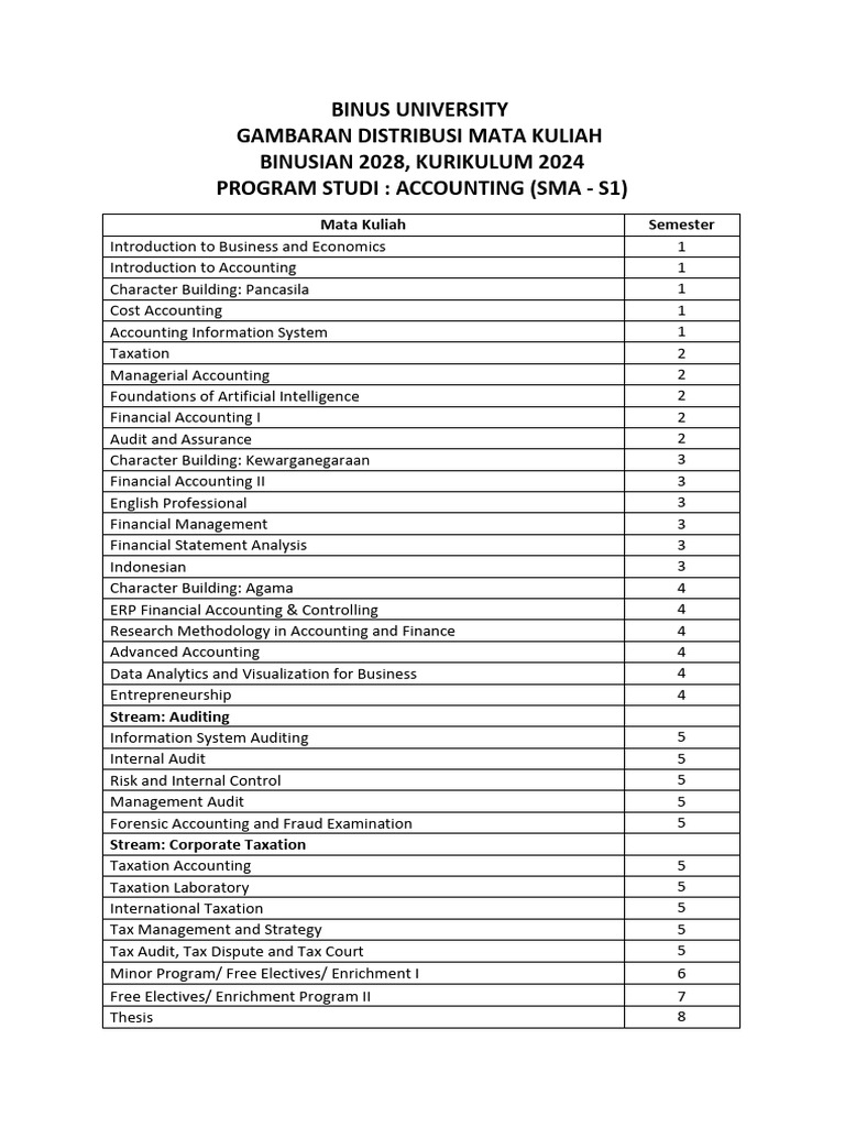 Distribusi 2024 Accounting Sma s1 | PDF | Accounting | Audit
