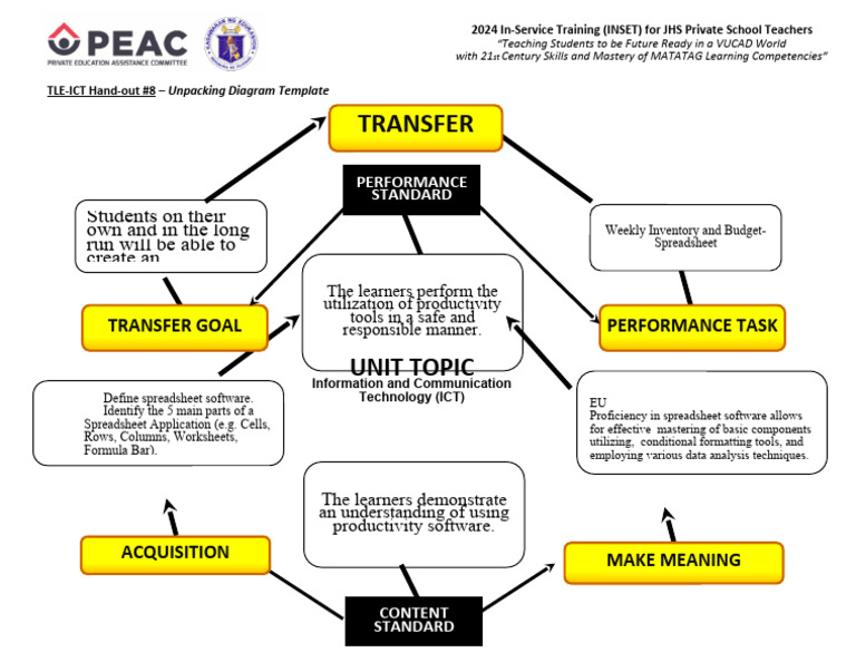 GROUP 1 - TLE-ICT - Unpacking Diagram Template | PDF