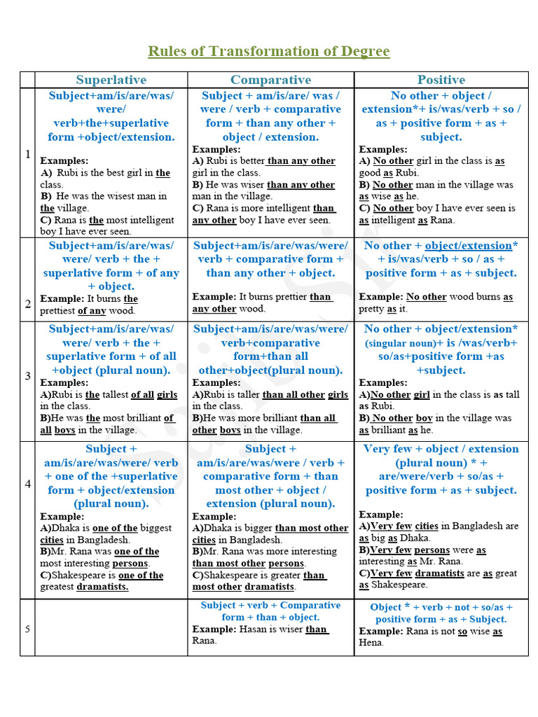 Rules of Degree | PDF | Plural | Verb