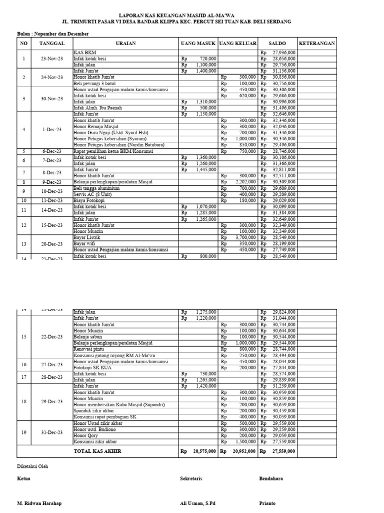 Laporan Keuangan BKM Baru | PDF | Griya & Taman