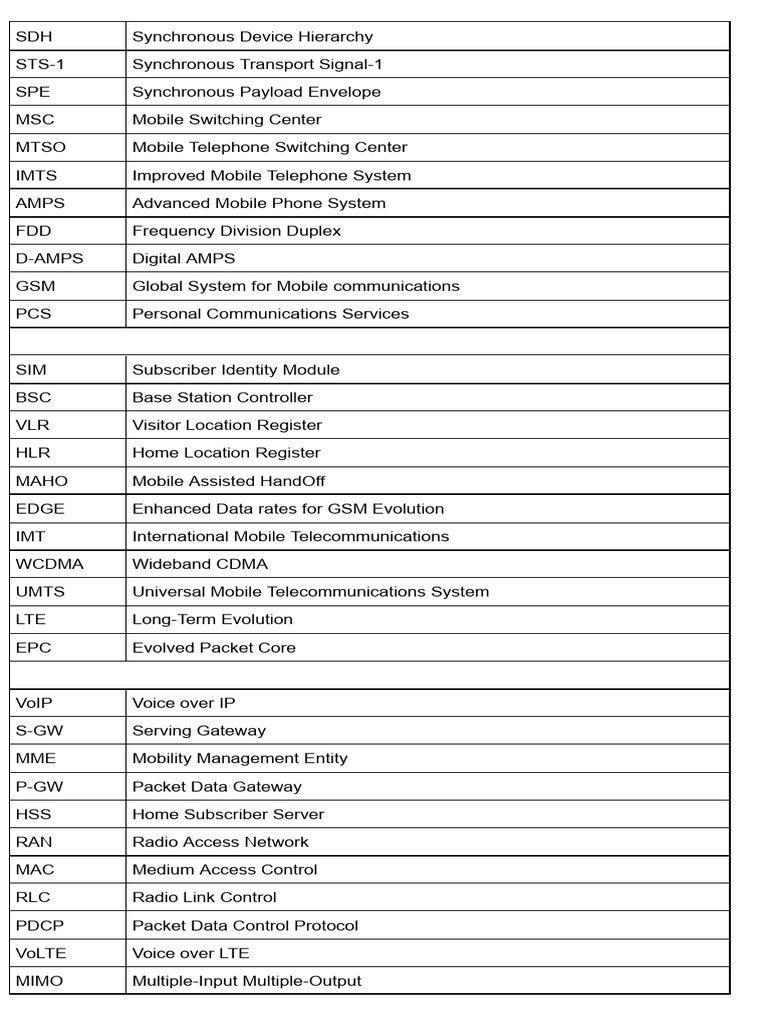 ACRONYMS | PDF | Digital Subscriber Line | Fiber To The X