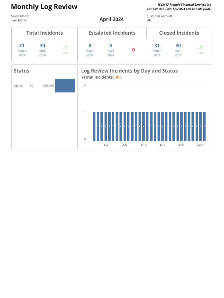 Monthly Log Review 2024-05-02 11 - 25 GMT | PDF