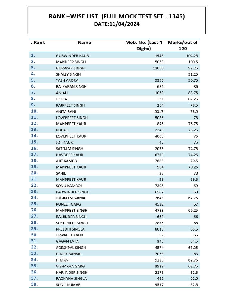 Rank List .1345 | PDF