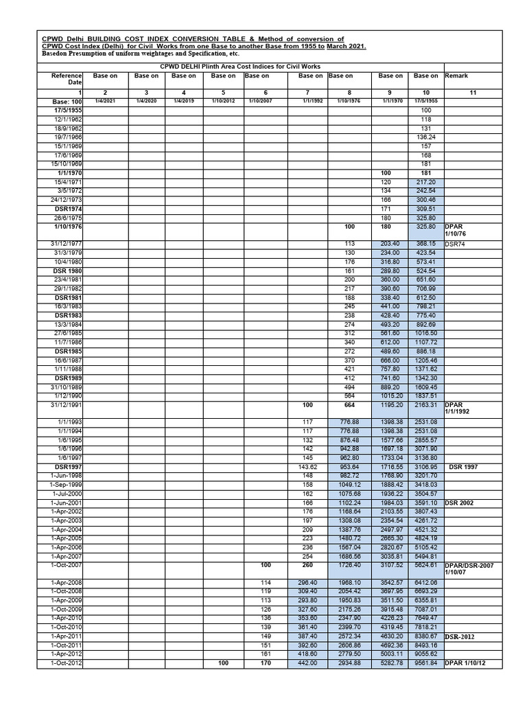 CPWD Delhi BUILDING COST INDEX CONVERSION TABLE March 2018 | PDF
