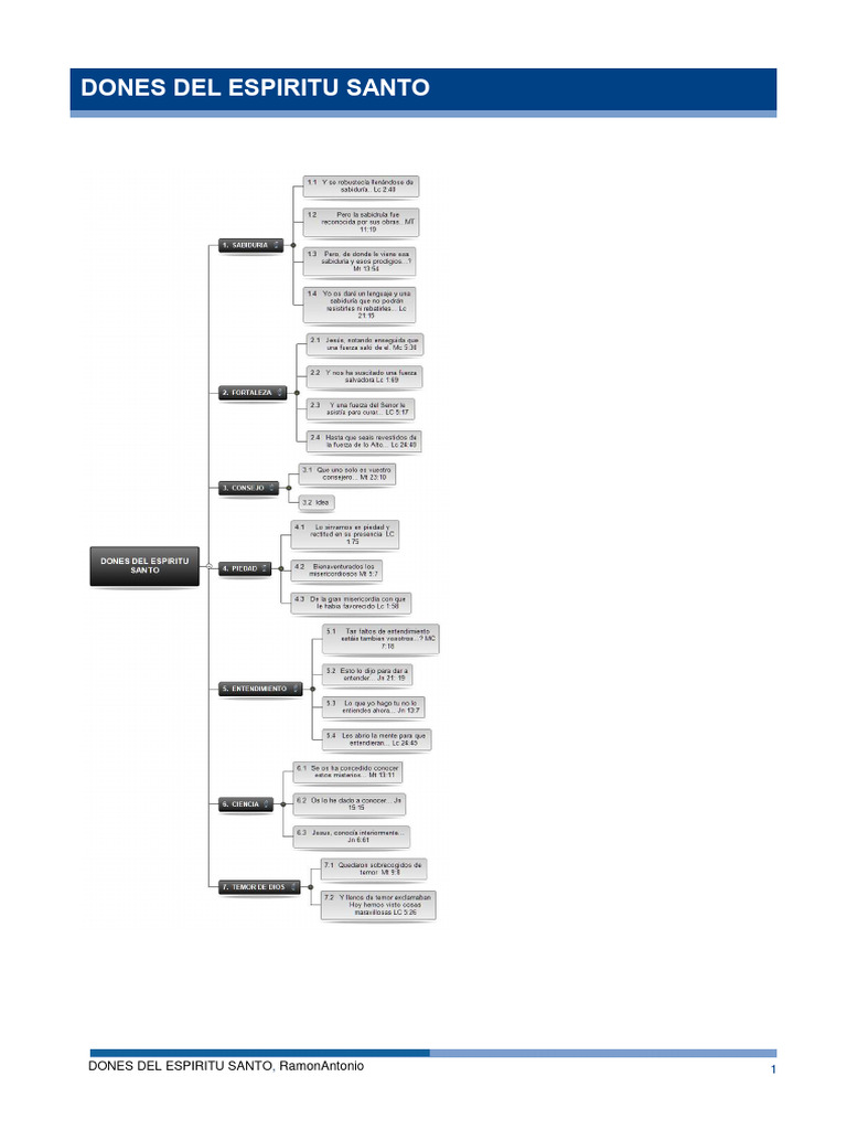 Dones Del Espiritu Santo | Descargar gratis PDF | Sabiduría | Jesús