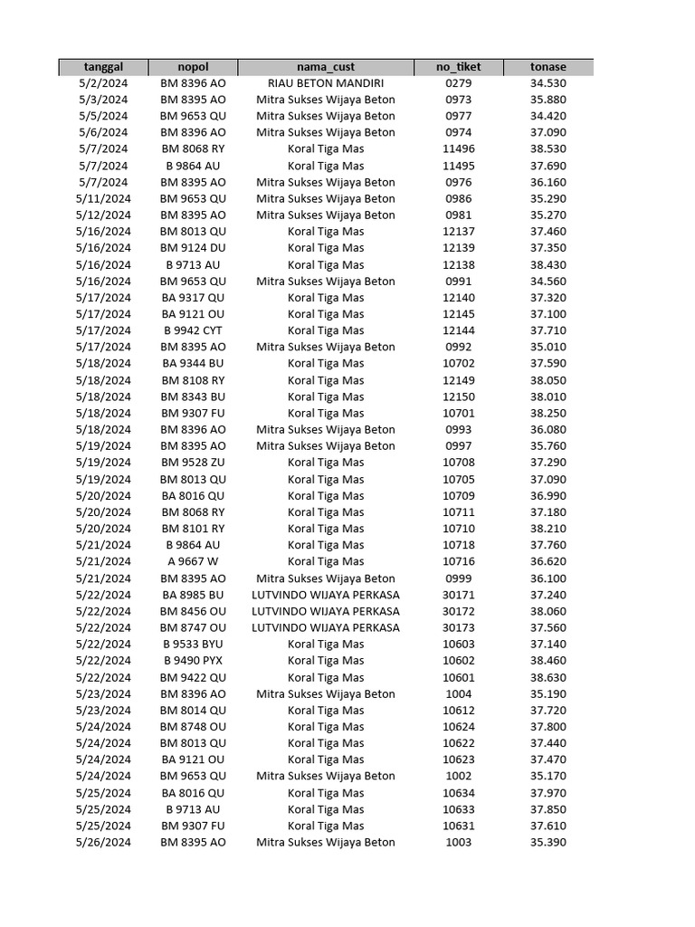 May 2024 Delivery Summary | PDF