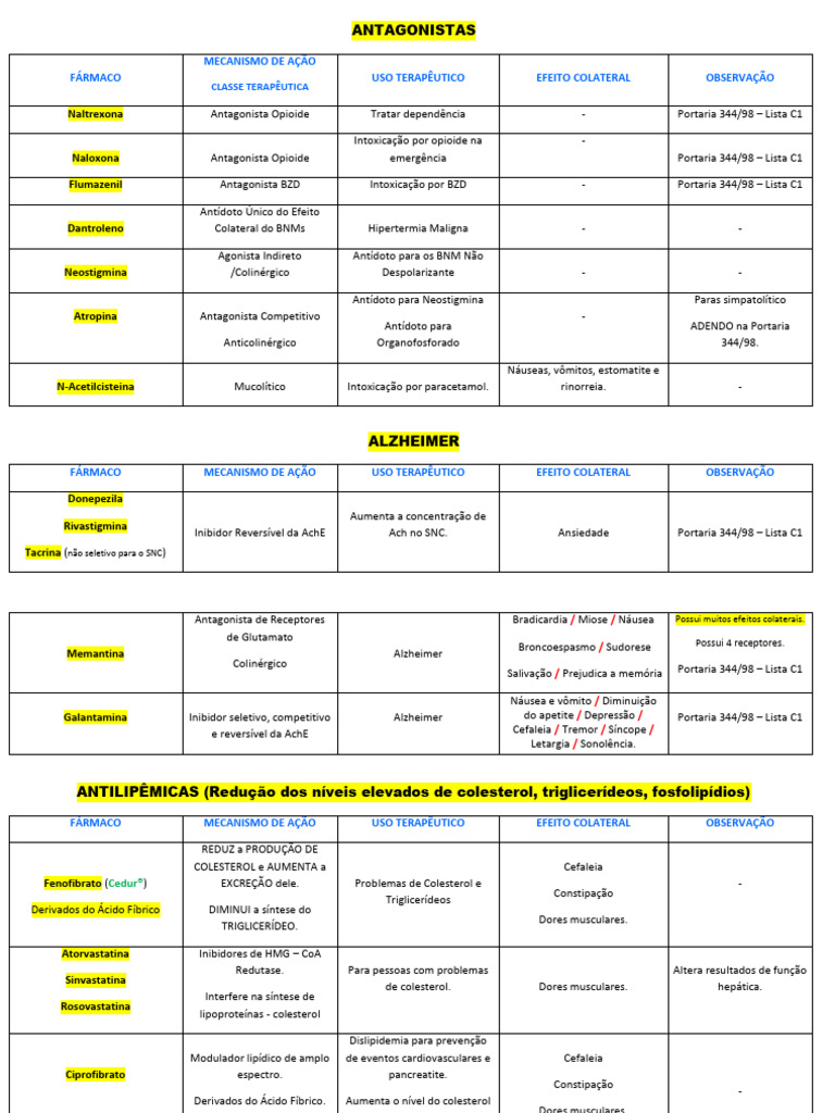 Tabela de Classe Abc | PDF | Opioide | Infarto do Miocárdio