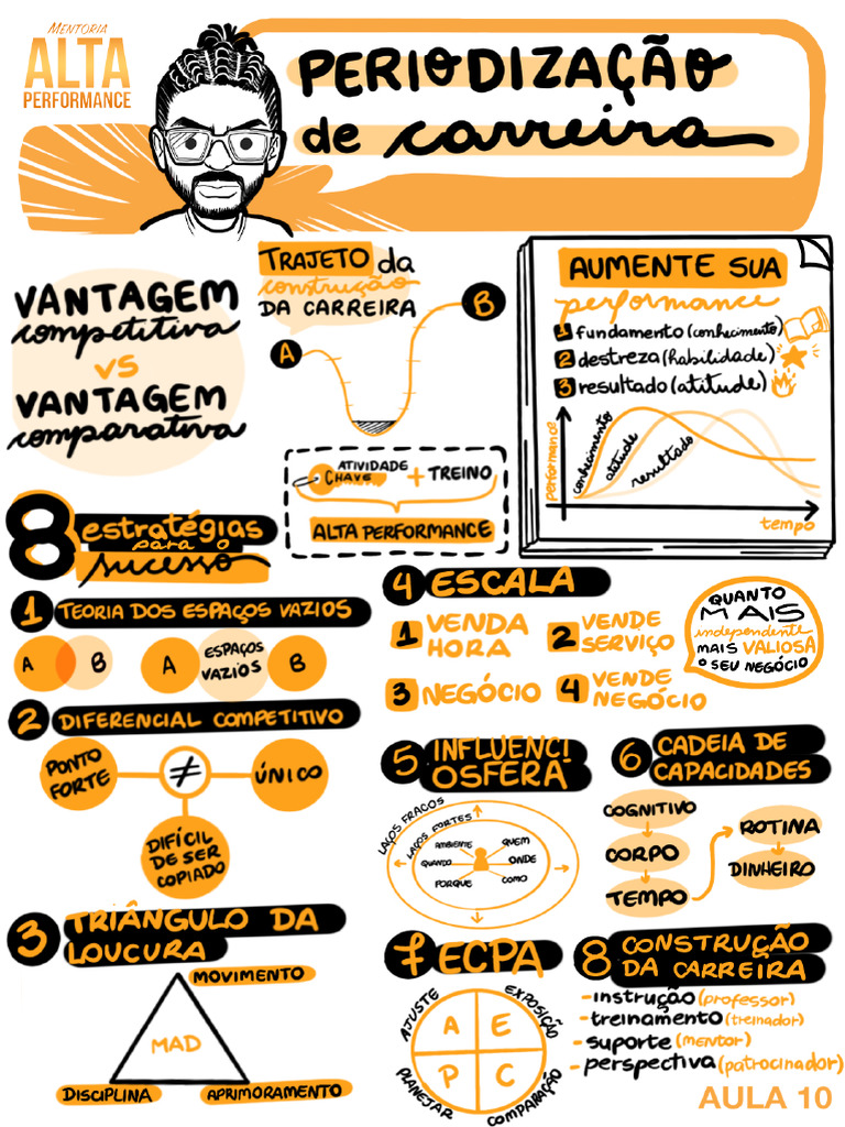 Mapa_mental-Mentoria_Alta_Performance-Módulo_3-aula_10 | PDF