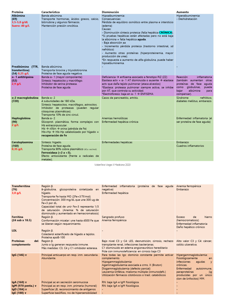 Tabla Resumen de Proteinas de Bioquimica Clínica | PDF | Medicina ...