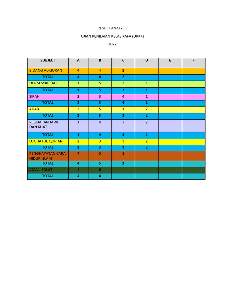 UPKK 2022 Result Analysis Summary | PDF | Islamic Jurisprudence ...
