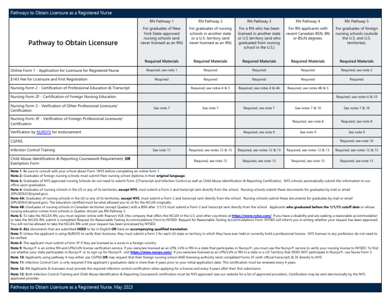 RN Pathways To Obtain Licensure | PDF | Nursing | Vocational Education