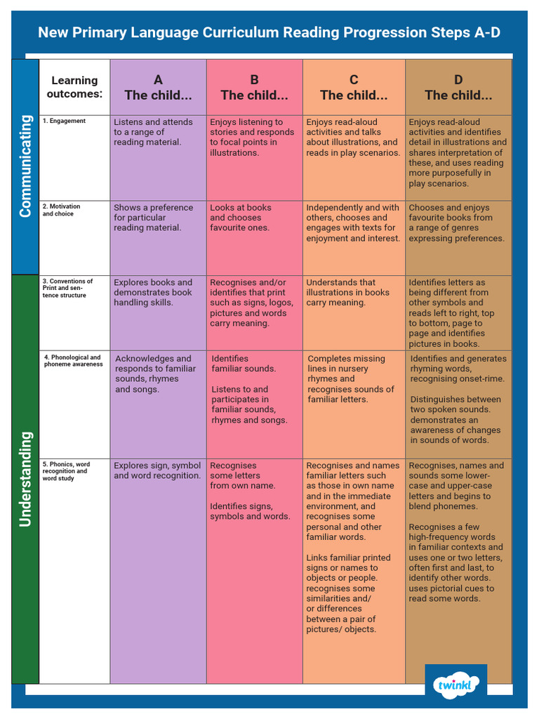 New Primary Language Curriculum Reading Progression Steps A-D | PDF ...