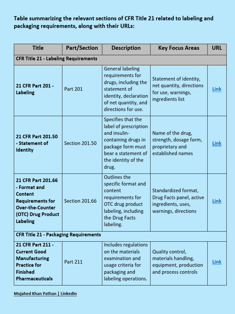 CFR Title 21 Labeling & Packaging Guide | PDF | Over The Counter Drug ...