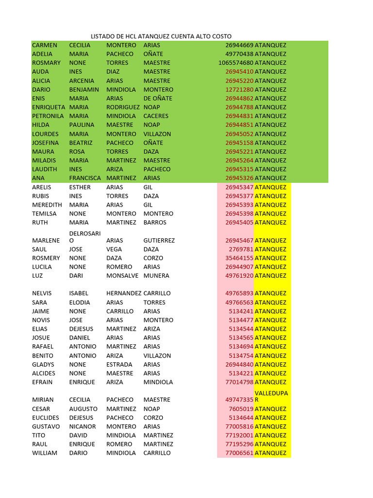 Listado de Pacientes Alto Costo | PDF
